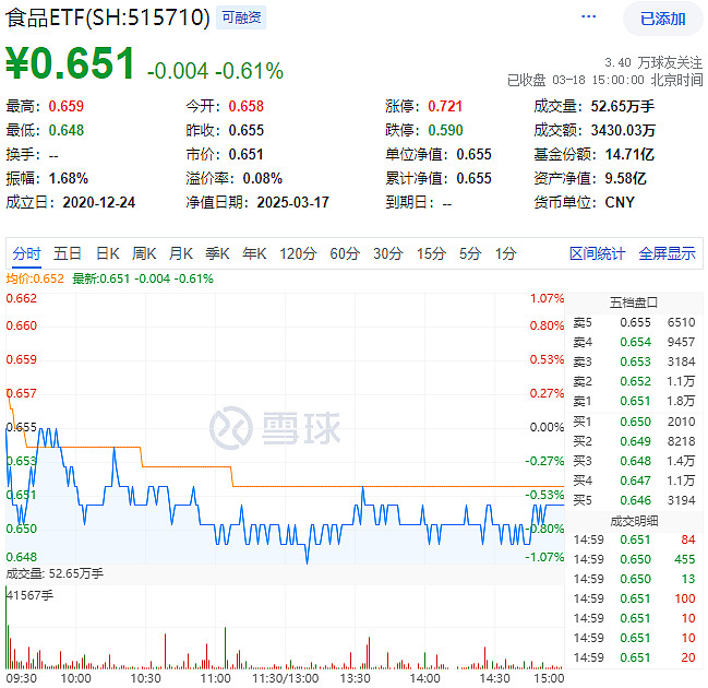 吃喝板块震荡回调，食品ETF（515710）收跌0.61%！政策发力+估值低位，板块反转将至？ 今日（3月18日），吃喝板块震荡回调，反映吃喝板块整体走势的 食品ETF （515710）开盘 ...