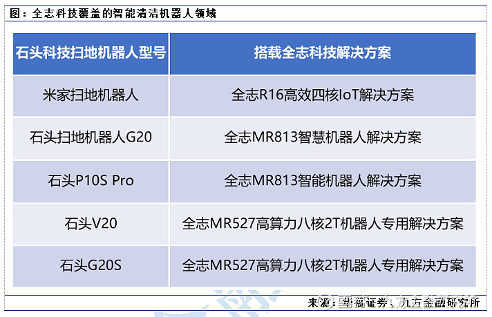 全志科技：新一代RISC-V架构芯片发布，赋能小米阿里比亚迪等客户 【摘要】2025年3月18日， 小米 发布2024年年报，业绩大超预期 ...