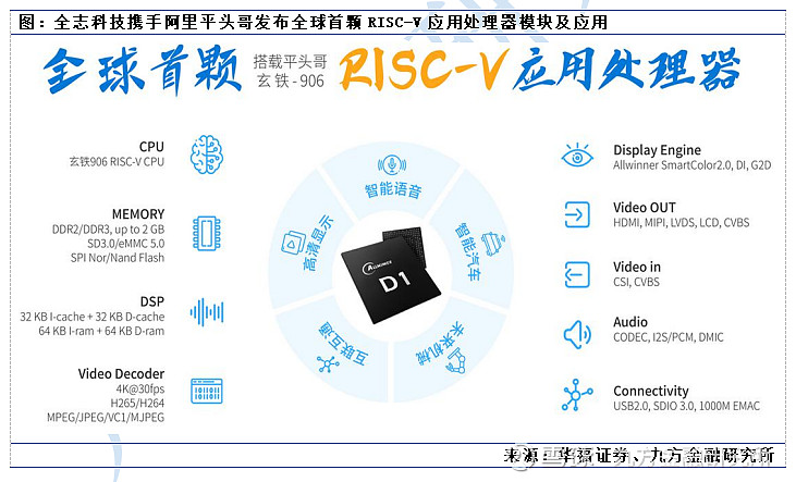 全志科技：新一代RISC-V架构芯片发布，赋能小米阿里比亚迪等客户 【摘要】2025年3月18日， 小米 发布2024年年报，业绩大超预期 ...