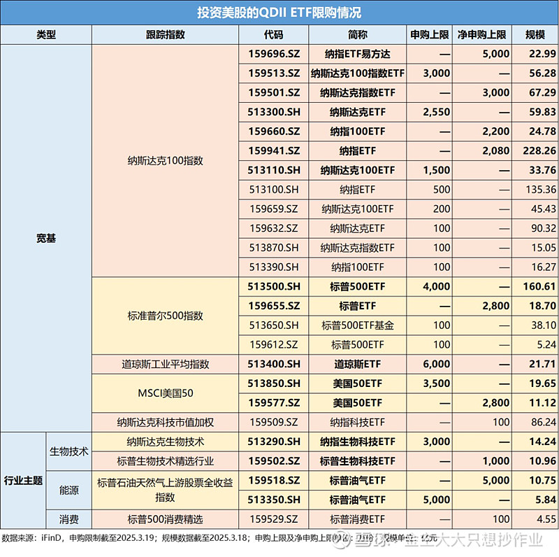 纳指基金选谁？最新QDII基金额度一览 昨天在文章《独家解析：纳指是时候抄底了吗？》中提到，如果 纳指 回调超10%可以考虑开启小额定投。文章发出后，留言和私信... - 雪球