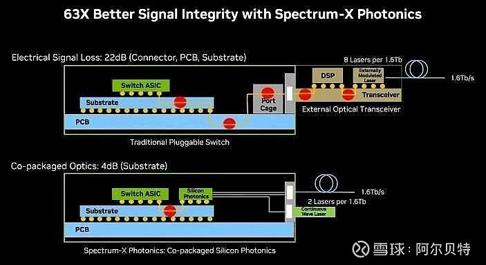 CPO时代来临——英伟达CPO交换机即将量产 GTC 2025大会刚刚落下帷幕， Nvidia 一口气发布了三款硅光CPO交换机，其中 ...