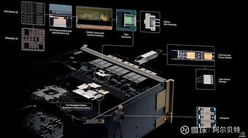 CPO时代来临——英伟达CPO交换机即将量产 GTC 2025大会刚刚落下帷幕， Nvidia 一口气发布了三款硅光CPO交换机，其中 ...