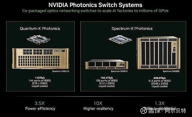 CPO时代来临——英伟达CPO交换机即将量产 GTC 2025大会刚刚落下帷幕， Nvidia 一口气发布了三款硅光CPO交换机，其中 ...