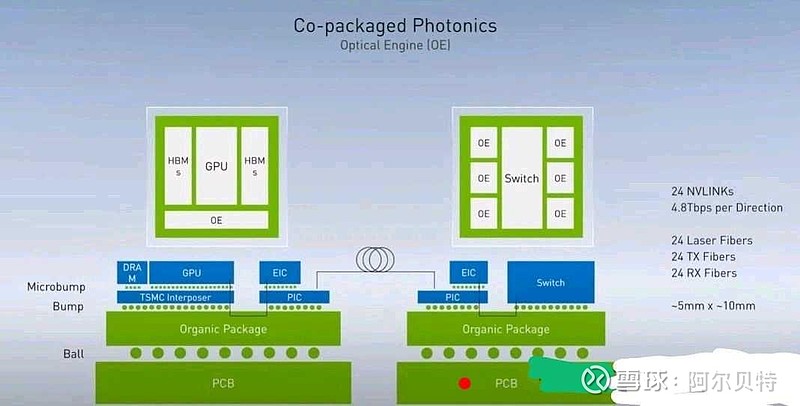 CPO时代来临——英伟达CPO交换机即将量产 GTC 2025大会刚刚落下帷幕， Nvidia 一口气发布了三款硅光CPO交换机，其中 ...