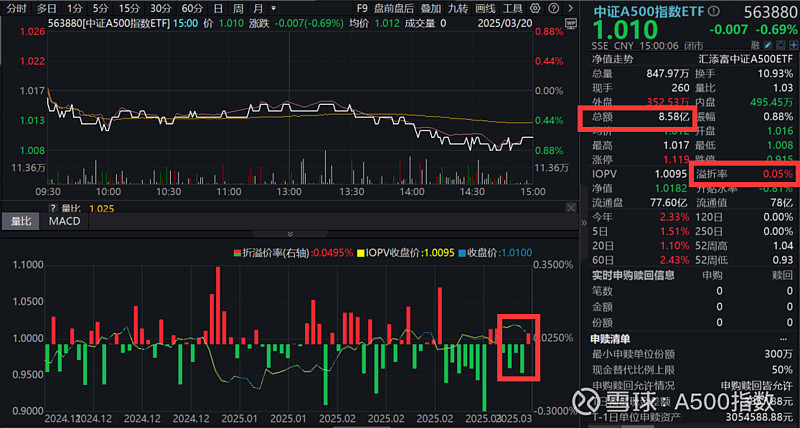 10万亿蓝海爆发，深海科技概念火了！ 中证A500指数ETF（563880）溢价频现，市场接连震荡，后市怎么看？ 昨日（3月20日），$中证A500指数ETF(SH563880)$ 全天水下 ...