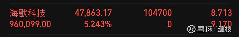 300084 海默科技 开仓买了 包赚的$海默科技(SZ300084)$ - 雪球