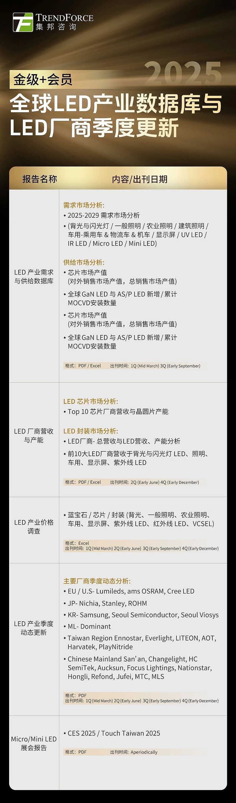 TrendForce：2025年LED市场产值有望成长至130.03亿美金 TrendForce集邦咨询最新《金级+会员市场报告: 全球LED产业数据库与LED厂商季度更新》数据显示 ...