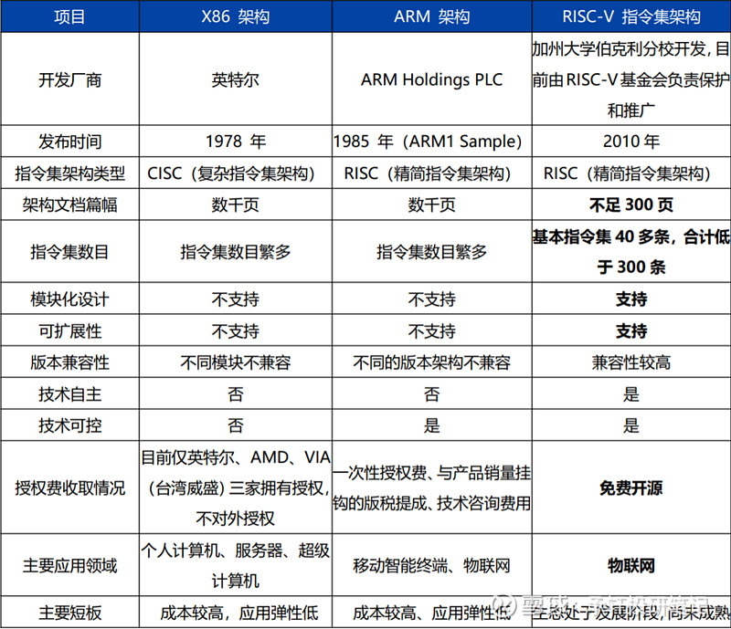 RISC-V 开源，正在快速崛起的国产化生态 一、引言 在全球 芯片产业 加速变革的浪潮中，RISC-V 这一开源指令集架构正成为焦点。作为 ...