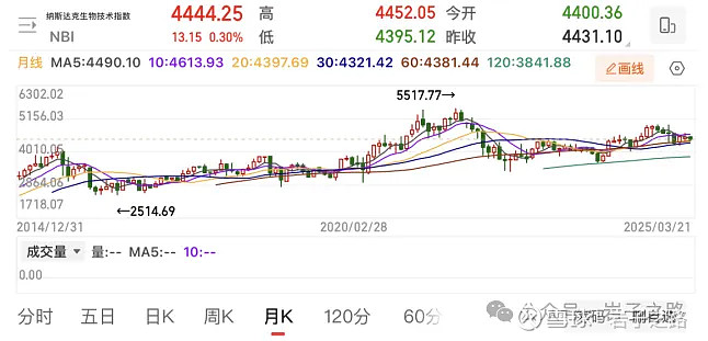 美股创新药，现在值得抄底的吗？ $纳指生物科技ETF(SH513290)$ $标普生物科技LOF(SZ161127)$ $港股创新药(CSI931787... - 雪球