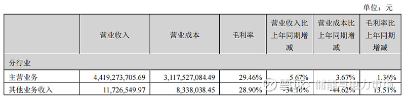 2024科陆电子年报：储能毛利23.9%，交付1.4GWh储能产品 储能与电力市场获悉，3月22日， 科陆电子 （股票代码：002121）发布2024年年度报告。2024年，公司实现营业收 ...
