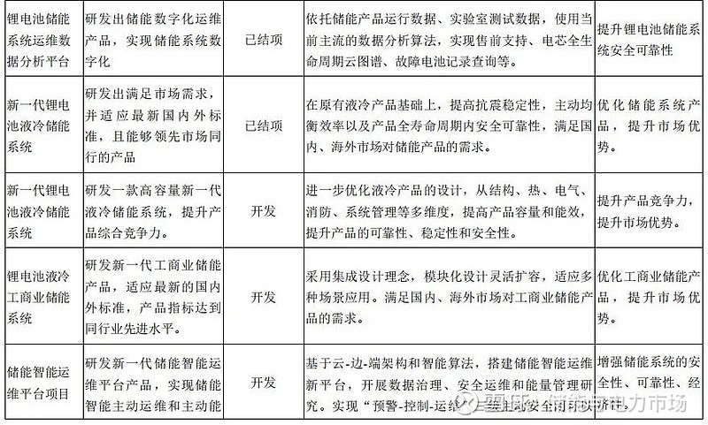 2024科陆电子年报：储能毛利23.9%，交付1.4GWh储能产品 储能与电力市场获悉，3月22日， 科陆电子 （股票代码：002121）发布2024年年度报告。2024年，公司实现营业收 ...