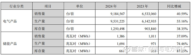 2024科陆电子年报：储能毛利23.9%，交付1.4GWh储能产品 储能与电力市场获悉，3月22日， 科陆电子 （股票代码：002121）发布2024年年度报告。2024年，公司实现营业收 ...