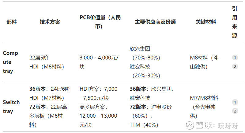 沪电股份有望戴维斯双击 GB200和GB300，PCB技术方案对比：GB200：GB300：沪电股份 和 胜宏科技 都是 英伟达 PCB的供应 ...