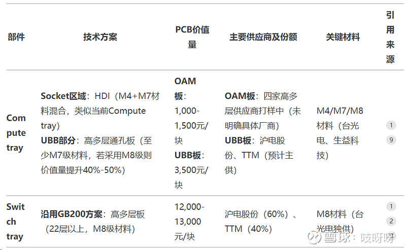 沪电股份有望戴维斯双击 GB200和GB300，PCB技术方案对比：GB200：GB300：沪电股份 和 胜宏科技 都是 英伟达 PCB的供应 ...