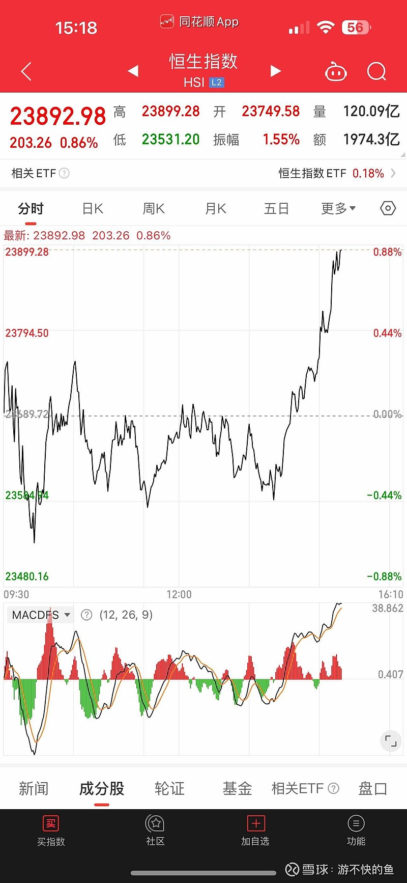 $恒生指数(HKHSI)$ $创新药(BK2526)$指数低开高走走出了牛市的感觉账户高开低走差点走成股灾，盘中最低亏损... - 雪球