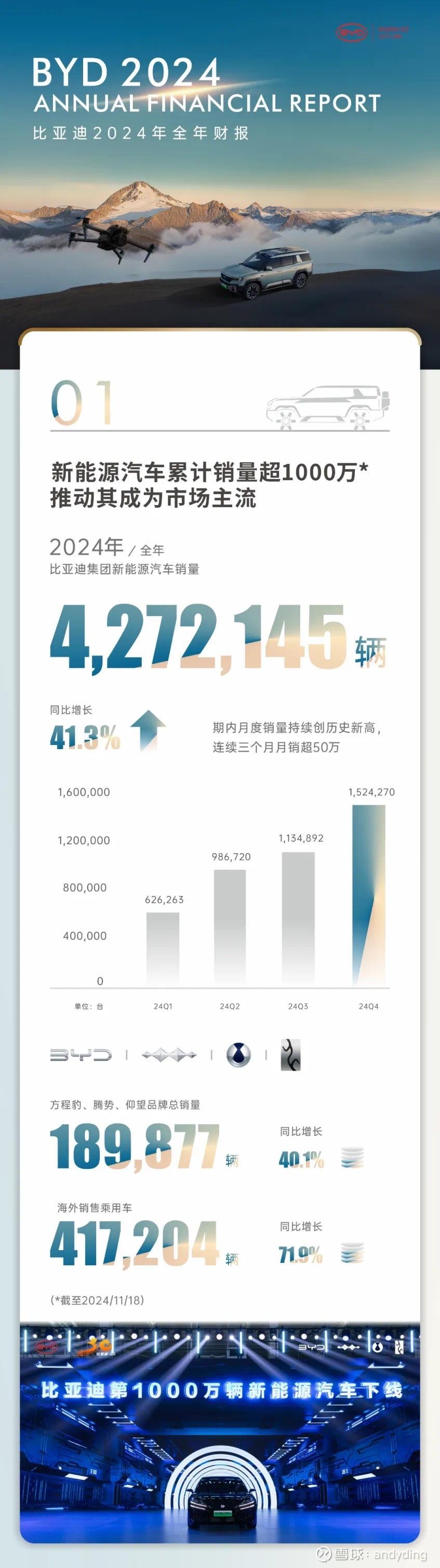 $比亚迪(SZ002594)$ 你满意吗？市场明天会满意吗？ - 雪球