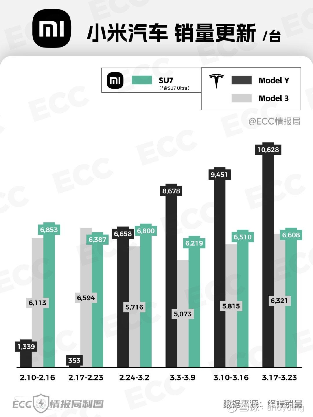 $比亚迪(SZ002594)$ 周度更新：3.17-3.23，乘用车总量 42.9，环比增长3.24%， 新能源 22.... - 雪球