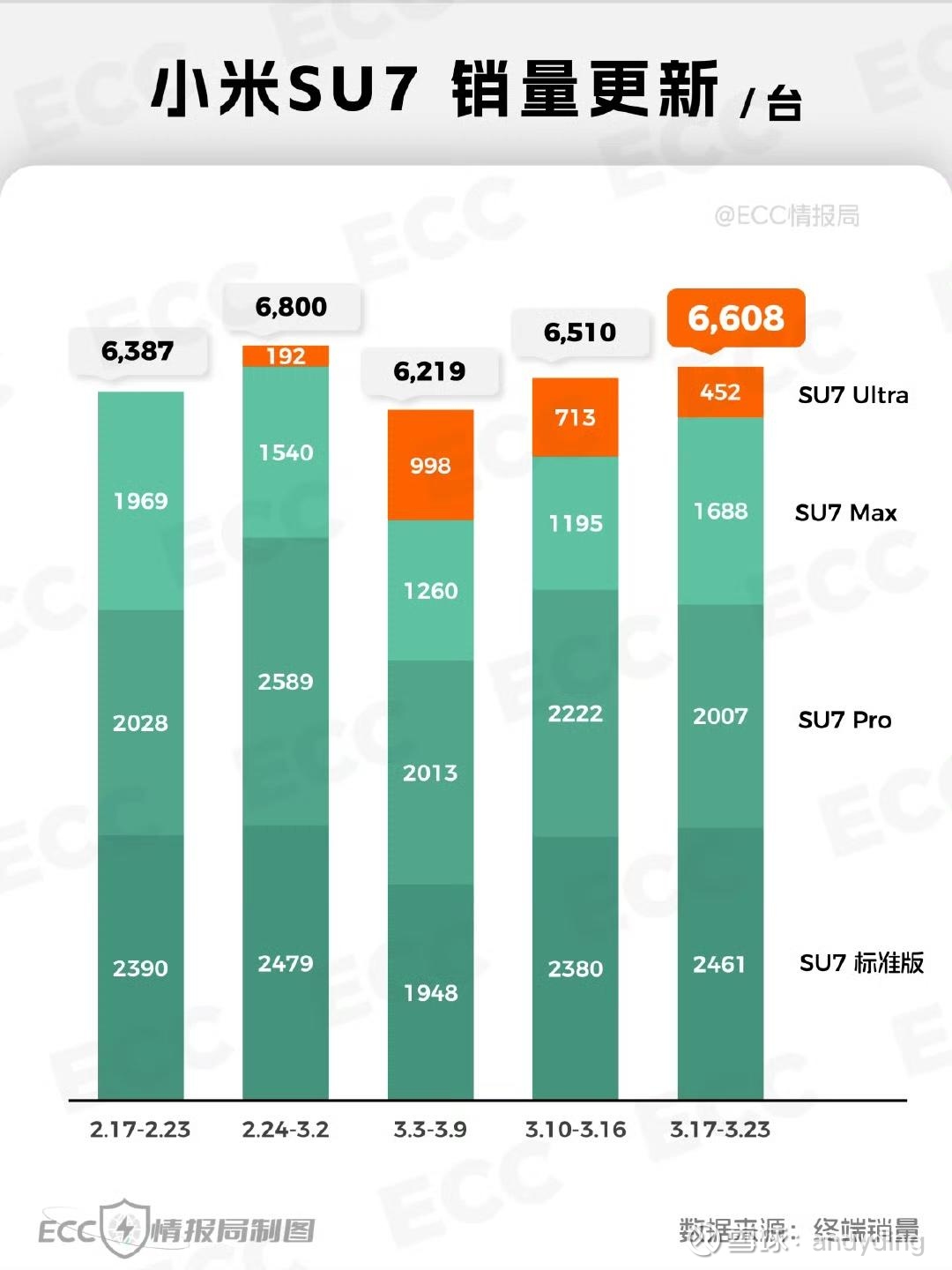 $比亚迪(SZ002594)$ 周度更新：3.17-3.23，乘用车总量 42.9，环比增长3.24%， 新能源 22.... - 雪球