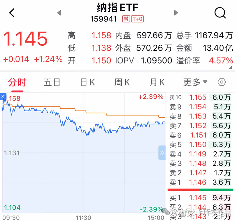 ETF投资——注意短期回调风险（网格运行第111天） （注释：展示的ETF操作记录，目的在于完善自己的ETF策略交易体系的同时，与大家共同交流并探讨在网格策略中遇到的各种问题... - 雪球