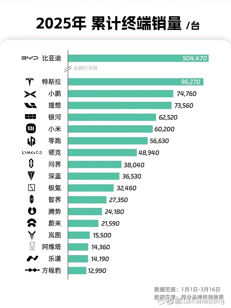 $比亚迪(SZ002594)$ 周度更新：3.17-3.23，乘用车总量 42.9，环比增长3.24%， 新能源 22.... - 雪球