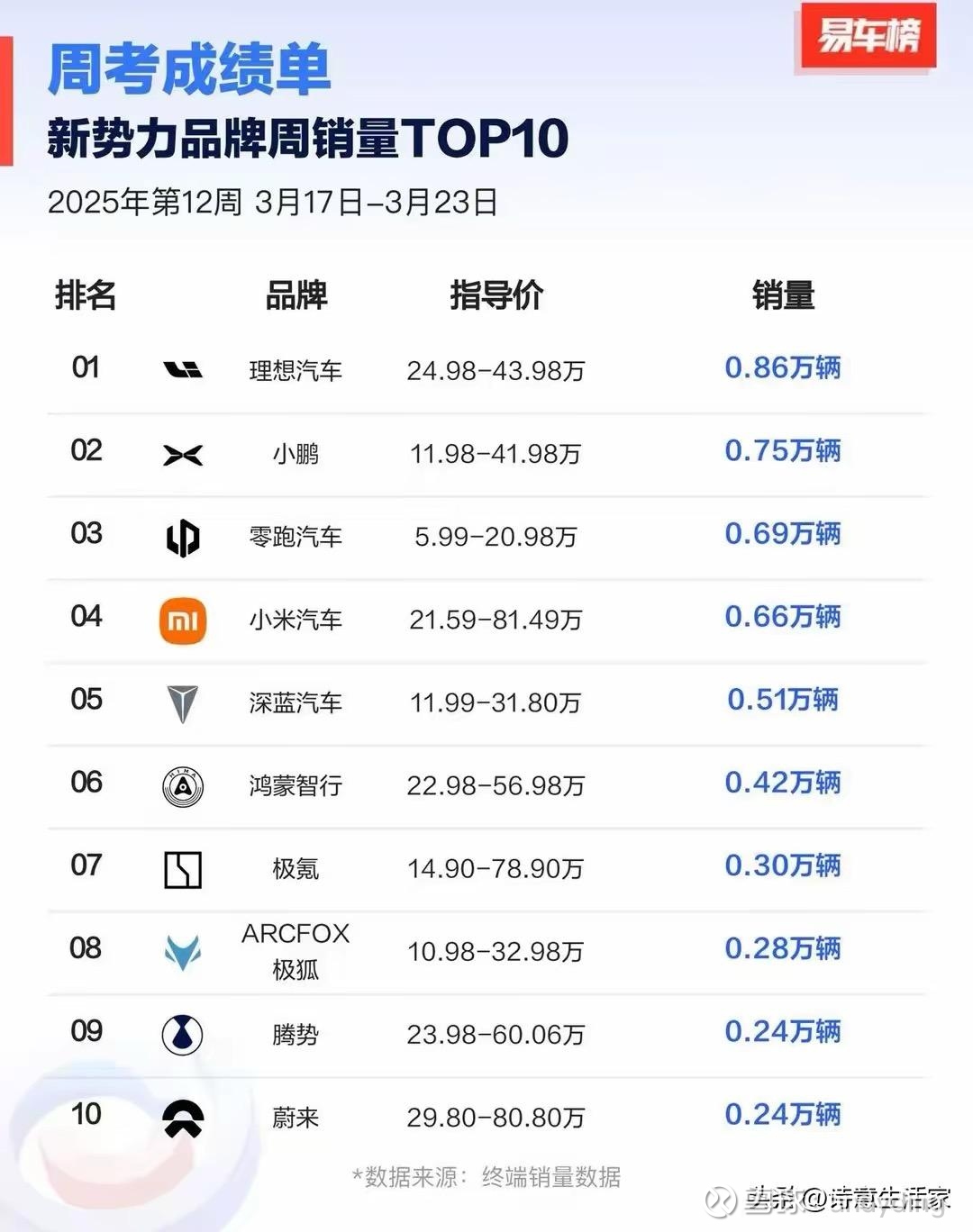 $比亚迪(SZ002594)$ 周度更新：3.17-3.23，乘用车总量 42.9，环比增长3.24%， 新能源 22.... - 雪球