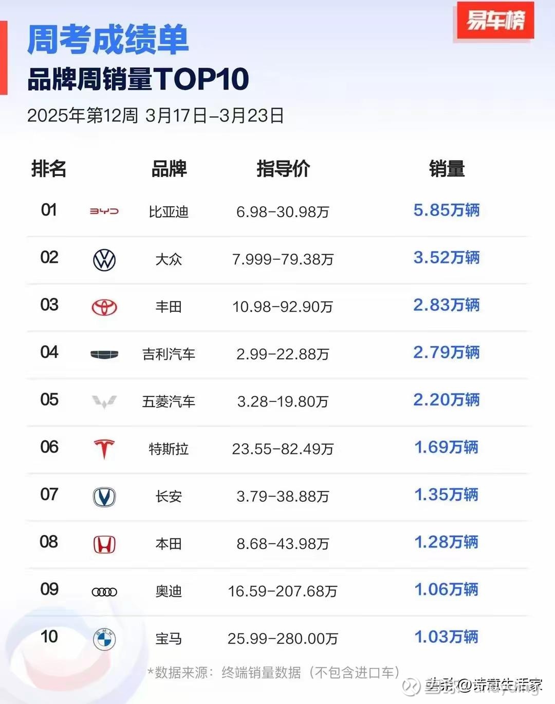 $比亚迪(SZ002594)$ 周度更新：3.17-3.23，乘用车总量 42.9，环比增长3.24%， 新能源 22.... - 雪球