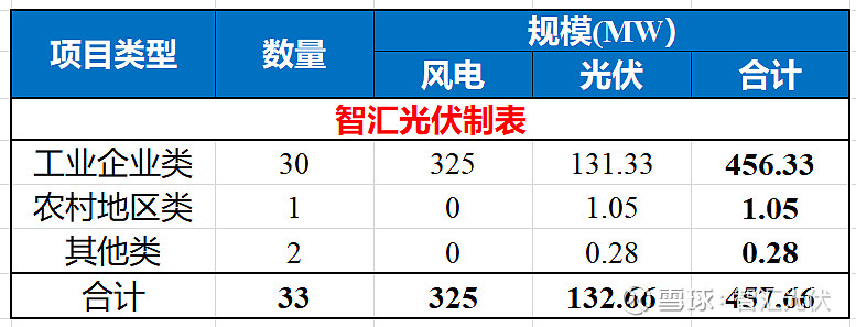 河南：批复6.12GW源网荷储项目！ 3月20日，河南发改委发布《关于实施第七批源网荷储一体化项目的通知》，共33个项目纳入第七批源网荷储一体化项目名单，项目... - 雪球