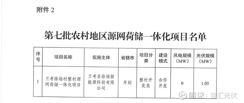 河南：批复6.12GW源网荷储项目！ 3月20日，河南发改委发布《关于实施第七批源网荷储一体化项目的通知》，共33个项目纳入第七批源网荷储一体化项目名单，项目... - 雪球