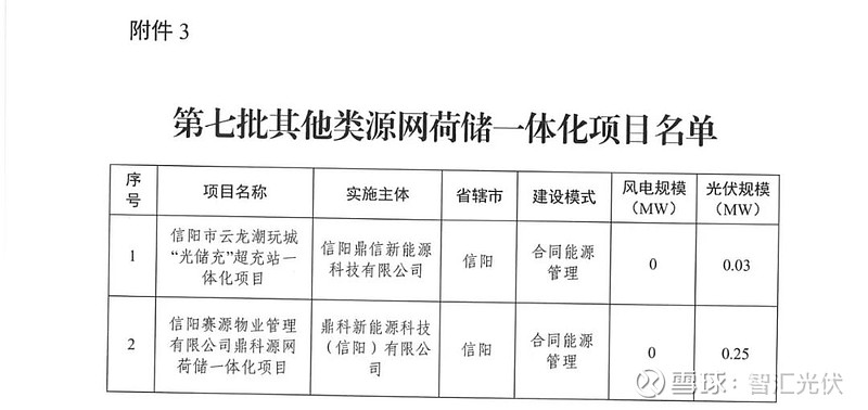 河南：批复6.12GW源网荷储项目！ 3月20日，河南发改委发布《关于实施第七批源网荷储一体化项目的通知》，共33个项目纳入第七批源网荷储一体化项目名单，项目... - 雪球