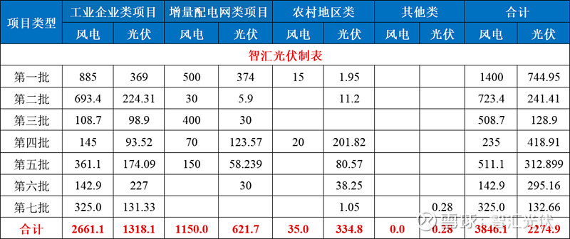 河南：批复6.12GW源网荷储项目！ 3月20日，河南发改委发布《关于实施第七批源网荷储一体化项目的通知》，共33个项目纳入第七批源网荷储一体化项目名单，项目... - 雪球
