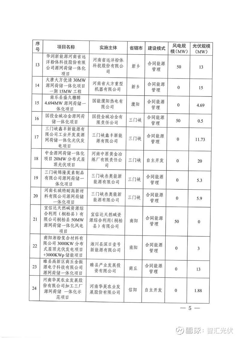河南：批复6.12GW源网荷储项目！ 3月20日，河南发改委发布《关于实施第七批源网荷储一体化项目的通知》，共33个项目纳入第七批源网荷储一体化项目名单，项目... - 雪球