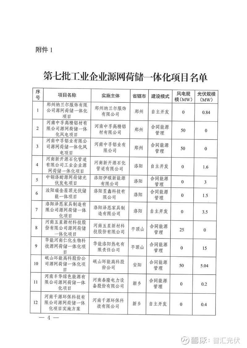 河南：批复6.12GW源网荷储项目！ 3月20日，河南发改委发布《关于实施第七批源网荷储一体化项目的通知》，共33个项目纳入第七批源网荷储一体化项目名单，项目... - 雪球