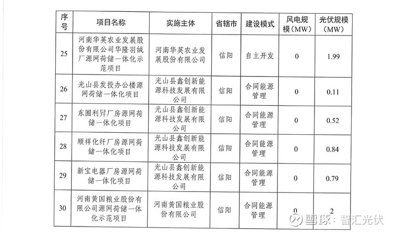 河南：批复6.12GW源网荷储项目！ 3月20日，河南发改委发布《关于实施第七批源网荷储一体化项目的通知》，共33个项目纳入第七批源网荷储一体化项目名单，项目... - 雪球