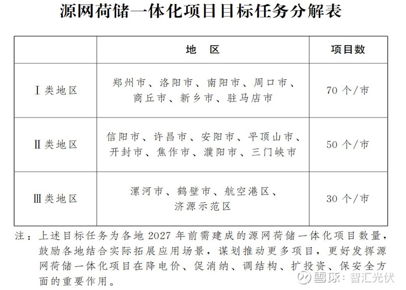 河南：批复6.12GW源网荷储项目！ 3月20日，河南发改委发布《关于实施第七批源网荷储一体化项目的通知》，共33个项目纳入第七批源网荷储一体化项目名单，项目... - 雪球
