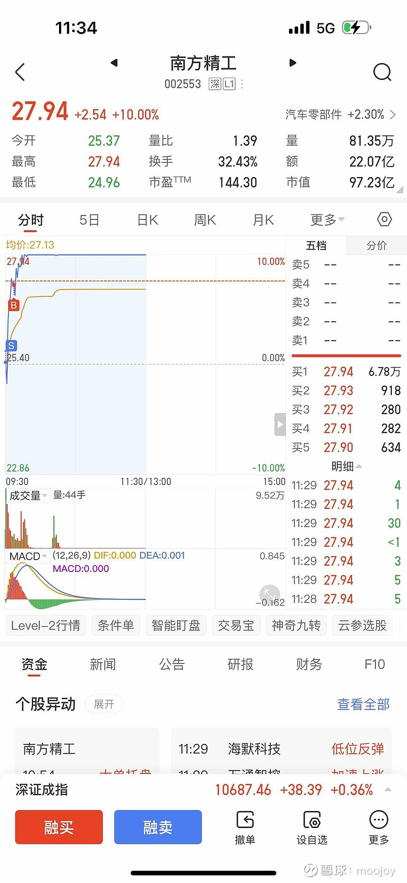 $华钰矿业(SH601020)$ $中毅达(SH600610)$ $南方精工(SZ002553)$说几句，这几天太忙，不... - 雪球