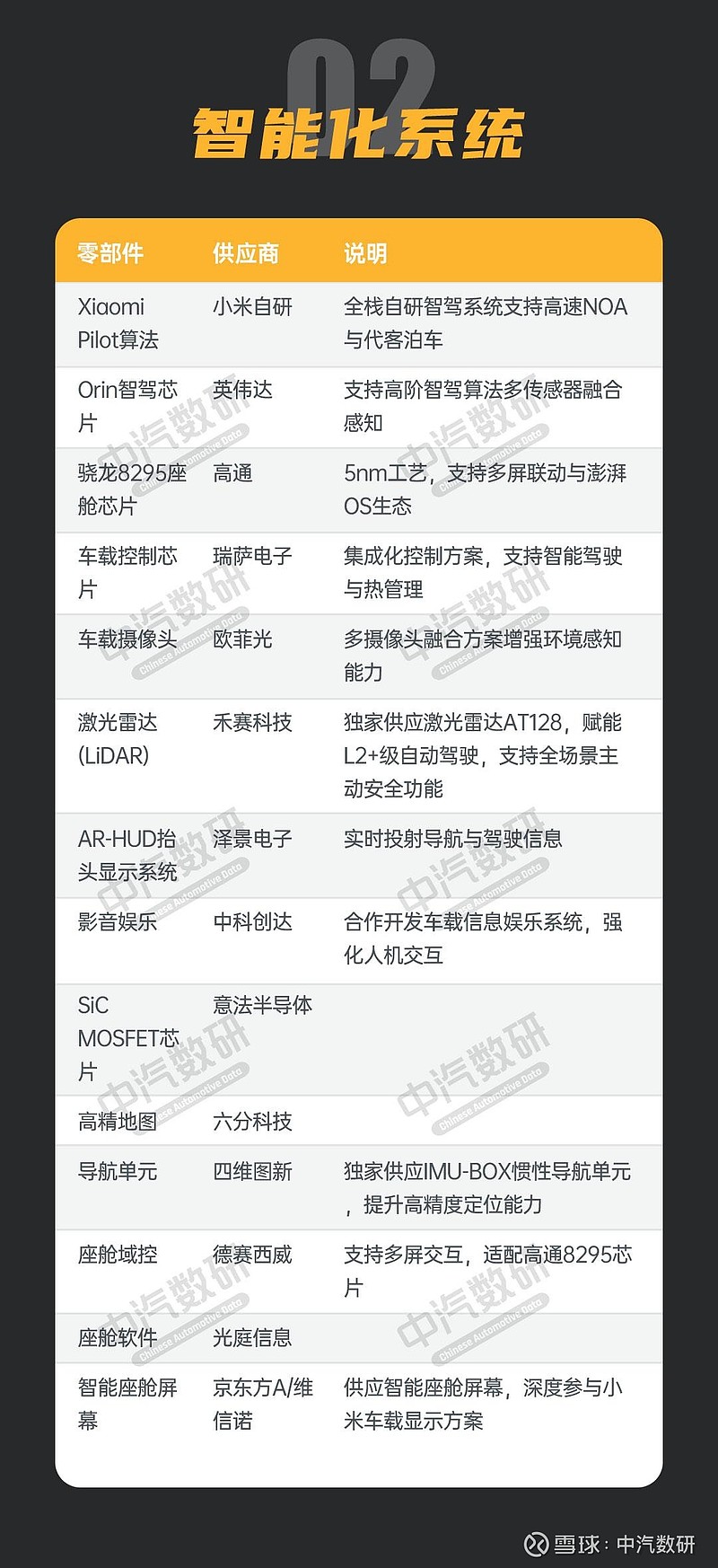 汽车配套 || 小米SU7 Ultra核心供应商一览 在造车新势力中， 小米 汽车虽起步较晚，却迅速崭露头角，成为销量佼佼者。继小米SU7的热销后，其升级版SU7 Ultra... - 雪球