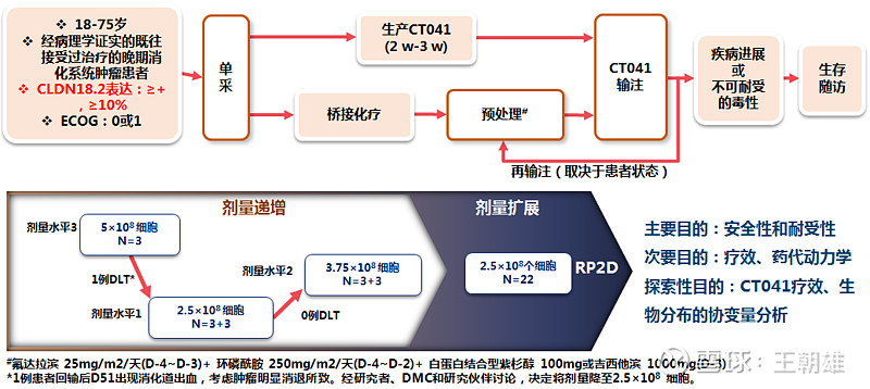 国产CAR-T逆袭！CT041胃癌疗效超双抗20%，更多中国方案破局后线治疗困境（转）！ 2025年3月3日，中国自主研发的靶向 ...