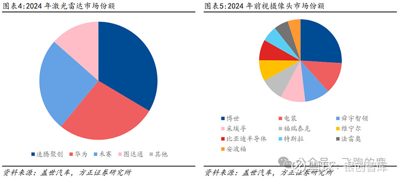 一天吃透一条产业链：智能驾驶 01 产业链全景图02 智能驾驶分级概述智能驾驶分级明确了不同自动化程度的标准，从低到高涵盖 L0 - L5 级别。L0... - 雪球
