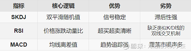 SKDJ指标深度解析：从理论到实战的科学指南 引言：比知识更重要的是知识背后的思想，以第一性原理的视角看技术分析，方可驾驭技术而不沉迷表象 ...
