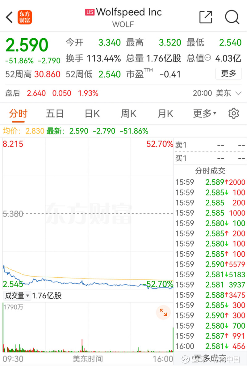 突然熔断！暴跌超50%！ 昔日碳化硅巨头，股价在一天时间内“腰斩”！ 当地时间周五，美股芯片股 Wolfspeed 股价大幅跳水，盘中还因跌幅过大... - 雪球