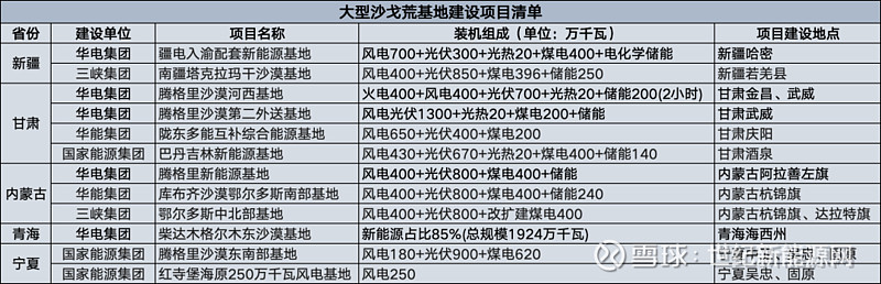 超130GW ! “沙戈荒”大型风光基地新进展 文/刘英丽 当前，我国正全力推进沙漠、戈壁、荒漠地区新能源开发，助力我国“双碳”目标实现。 2025年3月5日发布的《政... - 雪球
