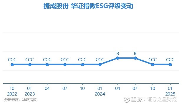 【ESG动态】捷成股份（300182.SZ）获华证指数ESG最新评级CCC，行业排名第13 日前，华证指数公布了新一期（2025年1月31日 ...