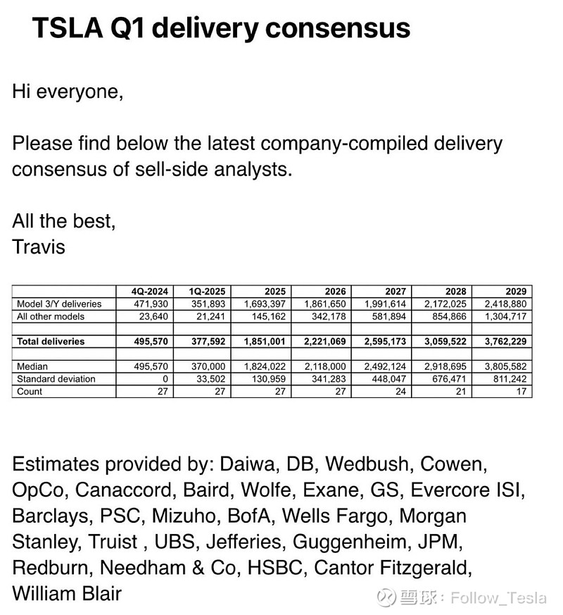 $特斯拉(TSLA)$ 特斯拉公布了由其IR部统计的25Q1以及全年销量预期。25Q1预期是 377592辆，同比24Q... - 雪球