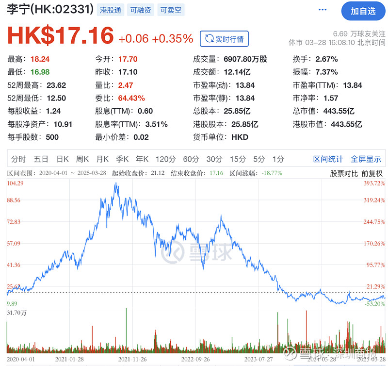 李宁“没有惊喜”：求稳之下净利持续下滑，线下客流承压，股价难回巅峰 日前，国产运动品牌公司 李宁 (02331.HK) 宣布截至2024年12月31日止年度的经审核综合业绩，业绩基本符合预 ...