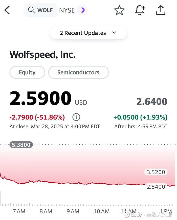 4年暴跌99%，这家芯片巨头是如何走向破产？ 近年来，全球碳化硅（SiC）技术的领导者 Wolfspeed 美股代号 $Wolfspeed(WOLF)$ 股价在周五暴... - 雪球
