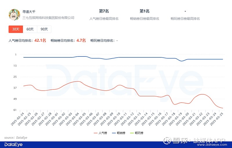 大盘日耗1.22亿，Q1小游戏：TOP5全是SLG、一个时代结束了？ 文 | DataEye2025年Q1即将结束，DataEye研究院预估数据显示，3月三大媒体的三类小游戏日耗高达1.22 ...