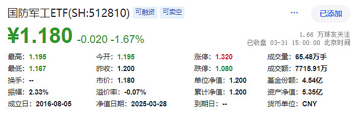 业绩“黑天鹅”，中航重机跌停！国防军工ETF（512810）放量7连跌，3月仍有超额！机构：关注当下配置性价比 3月最后一个交易日（3月31日），A股延续震荡调整行情， 沪指 跌0.46%报 ...