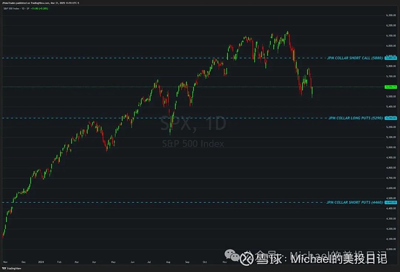 2025.4.1美股：JPM Collar 首次下调标普500点位 JPM Collar是什么？虽然在此前的文章里我解释过，具体详细看此前的 ...