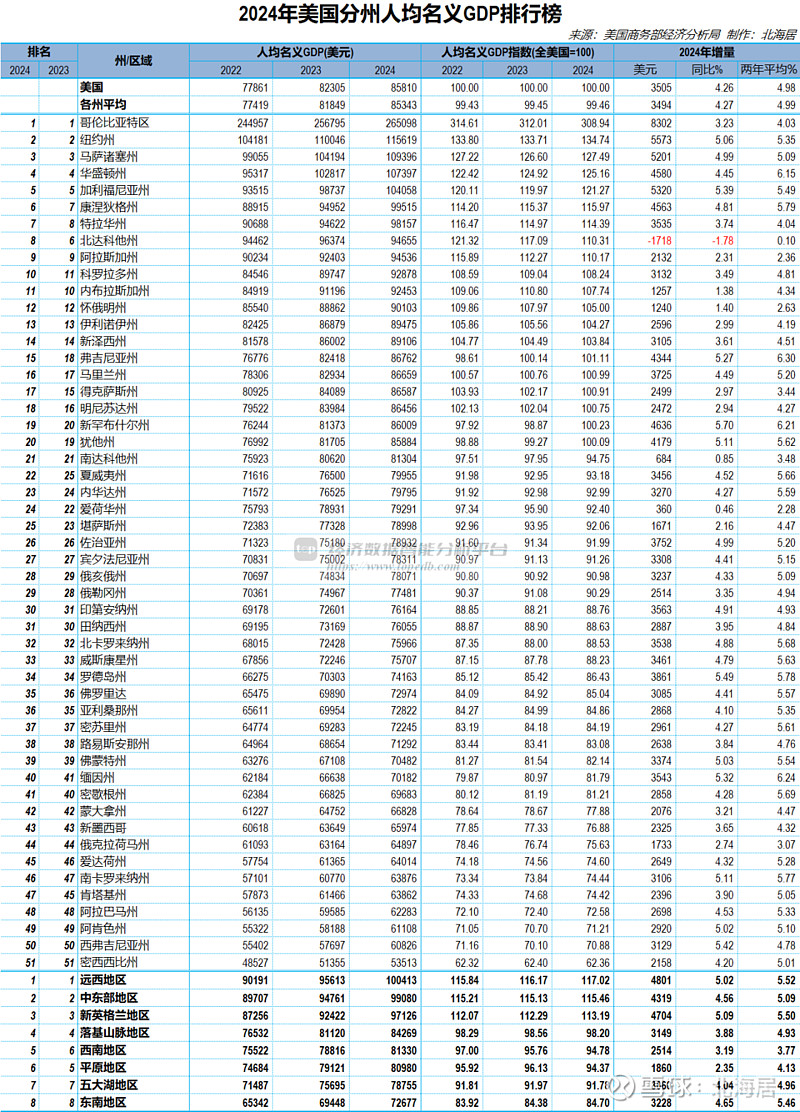 【榜单】2024年美国分州GDP总量和人均GDP 美国经济分析局3月27日发布的各州GDP数据显示，2024年，美国50个州和哥伦比亚特区名义GDP合计为29.03万亿美... - 雪球