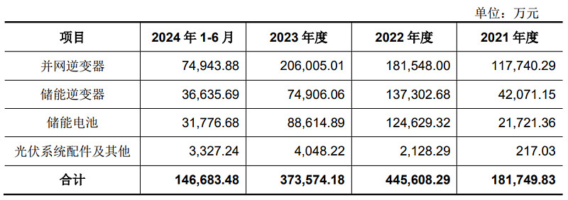 新股研究：首航新能301658 2025.4.1点评：逆变器行业，景气度中，成长性中。逆变器按照下游应用可分为光伏逆变器和储能逆变器。2023 ...